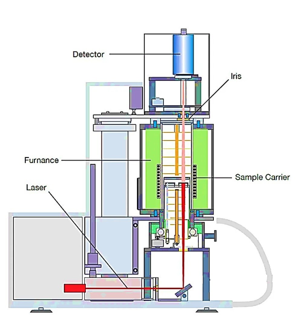 Thermal Conductivity Measurement