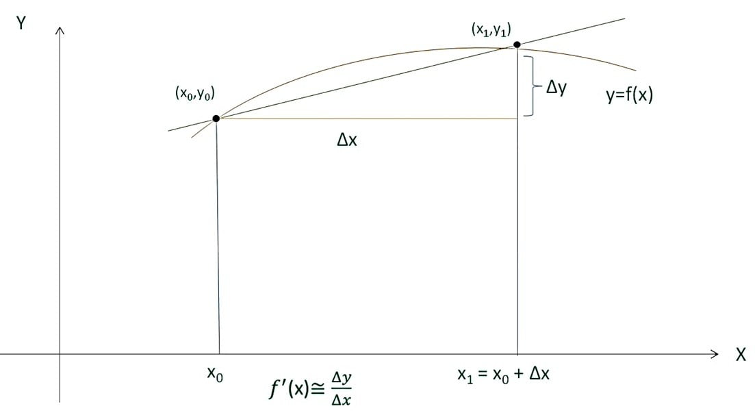 Various Computational Techniques | Types of Numerical Methods
