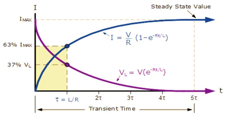 Study the transient response of a series RL circuit