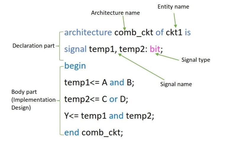 Entity And Architecture Declaration In Vhdl