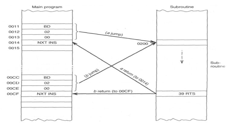 Stack and Subroutine in 8085 Microprocessor