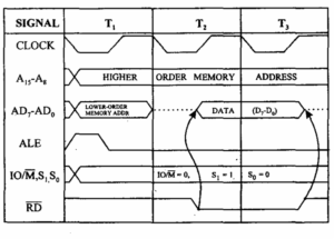 Timing Diagram of 8085 Instructions