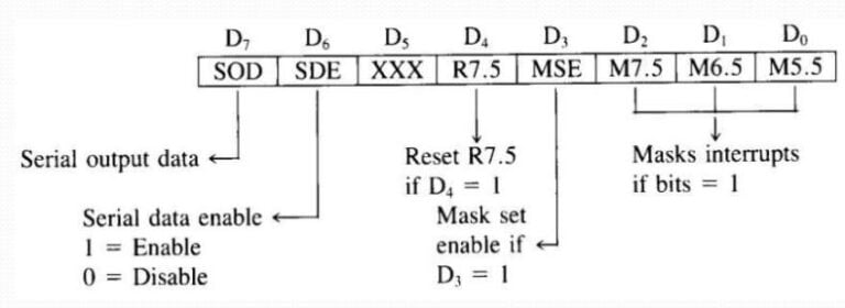 Machine Control Instructions in 8085 Microprocessor