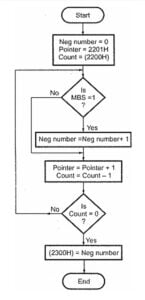 8085 Program to Count Negative Numbers | ALP to Count Negative Numbers