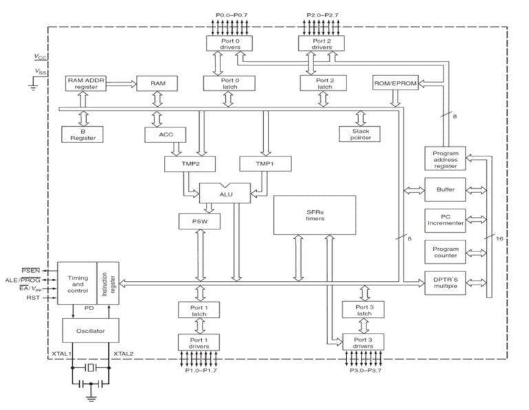 Architecture of 8051 Microcontroller Architecture of 8051 Microcontroller