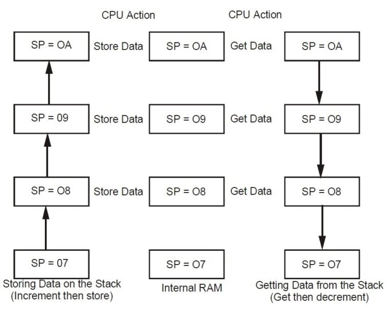 The Stack And Stack Pointer In 8051 Microcontroller