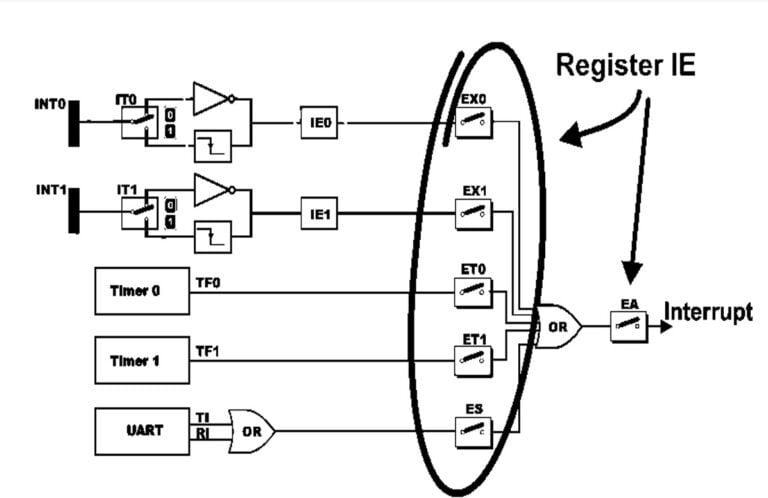 Interrupts of 8051 Microcontroller