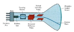 CRT Monitor Construction Working Characteristics Advantages
