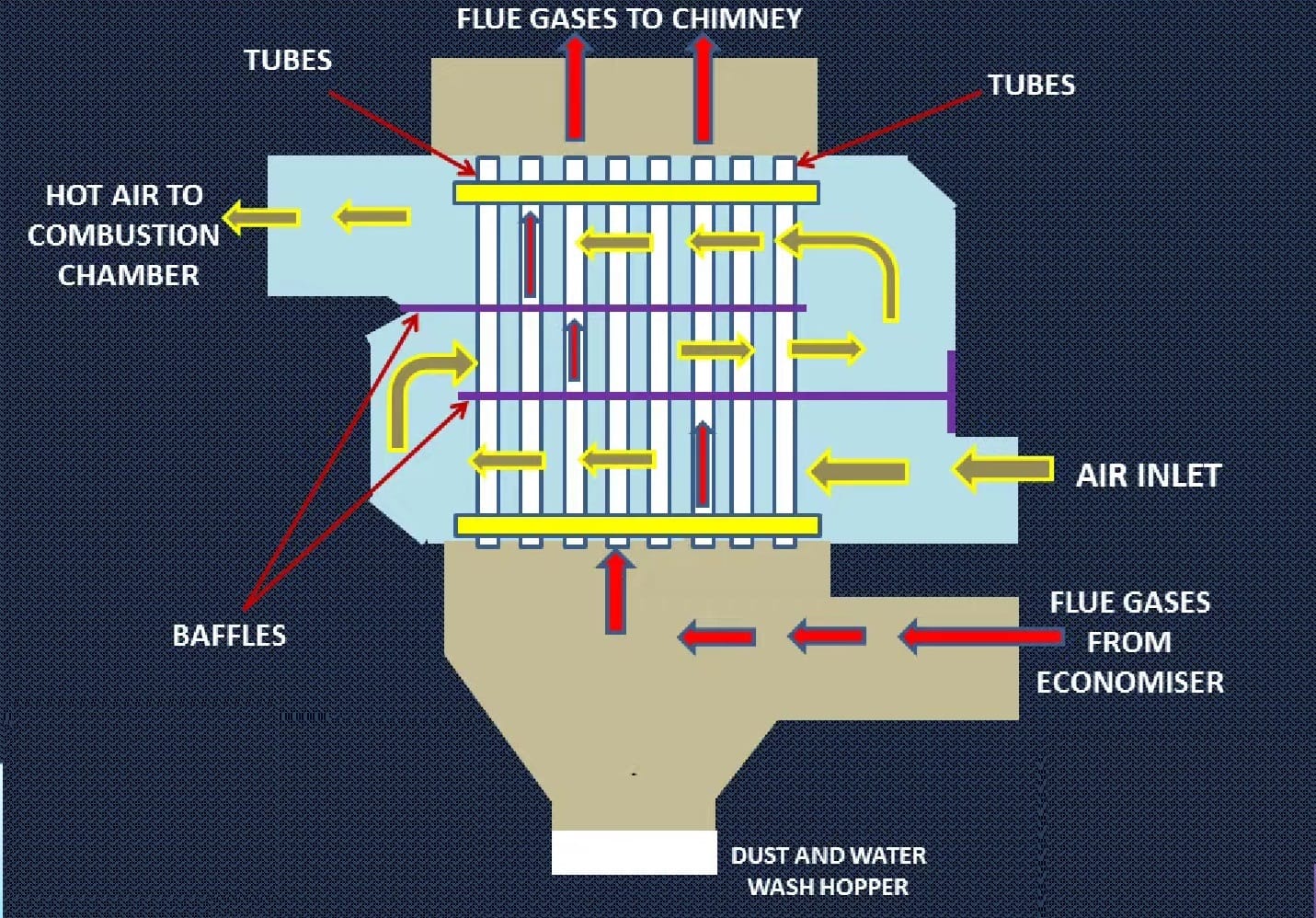 Construction and Working of Air Preheater